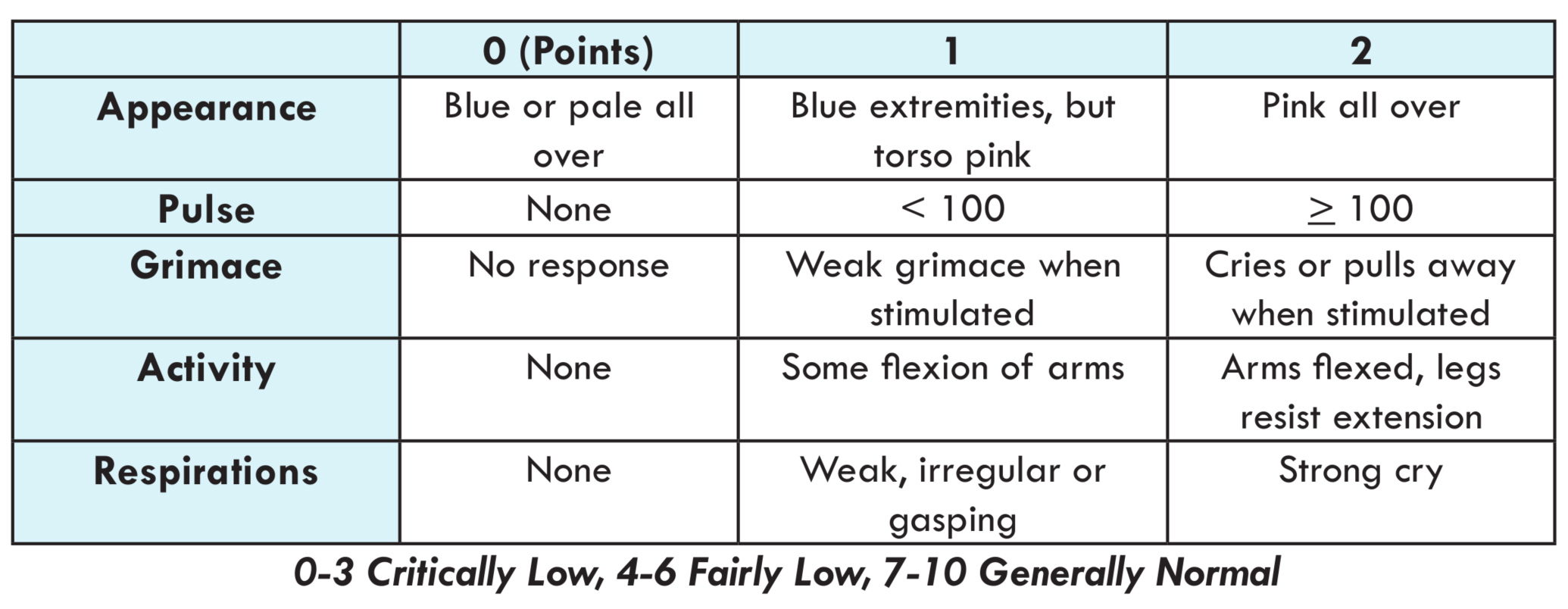 Apgar Score Apgar Score